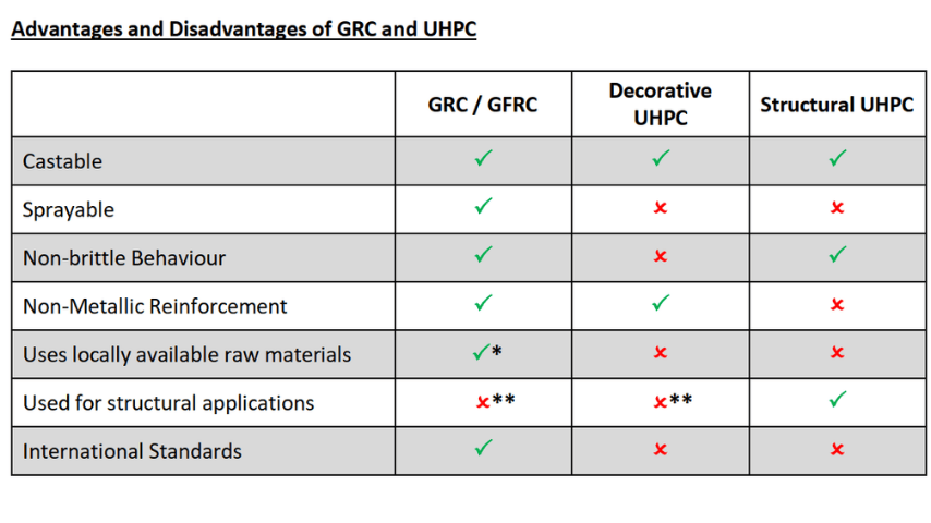 So sánh GRC và UHPC - Grc.com.vn